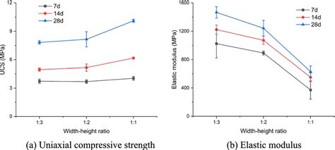 Uniaxial Compressive Strength And Elastic Modulus Of Cgbp Under Download Scientific Diagram