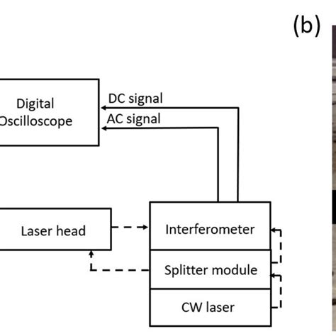 Test Setup For Measurement Of System Nonlinearity A Block Diagram Download Scientific