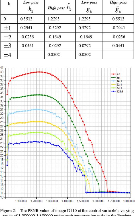 figure 2 from a novel 9 7 wavelet filter banks for texture image coding