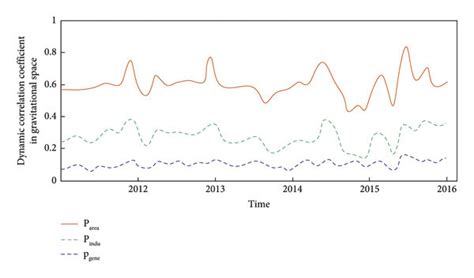 Gravitational Space Dynamic Correlation Coefficients Download