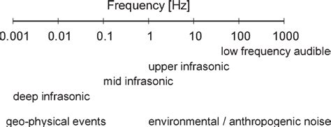 Figure 1 From An Overview Of Infrasound Propagation Semantic Scholar