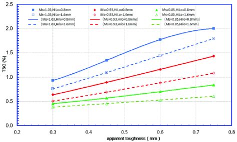 Mismatch And Toughness Effects On Tsc 128 Mm 128 Mm W Download