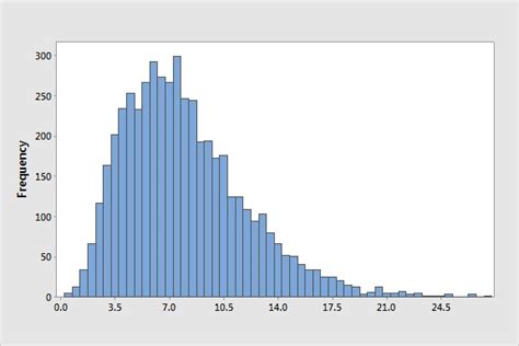 Common Shapes Of Distributions Mathbootcamps