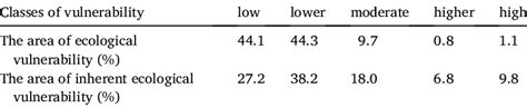 Results Of The Assessment Of Ecological Vulnerability And Inherent Download Scientific Diagram