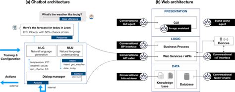 A Conceptual Architecture Of A Chatbot B Chatbot Integration
