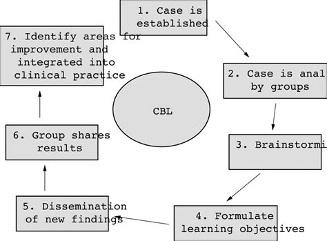 Case Based Learning—a Review Of The Literature Is There Scope For This