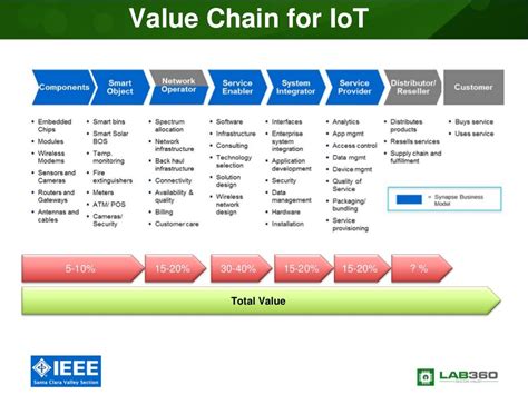Value Chain Iot Iot Network Infrastructure Data Architecture