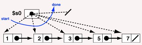 Part 9 Data Structures In Assembly Language Course Notes