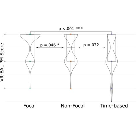 Prospective Memory Functioning Per Delay Download Scientific Diagram