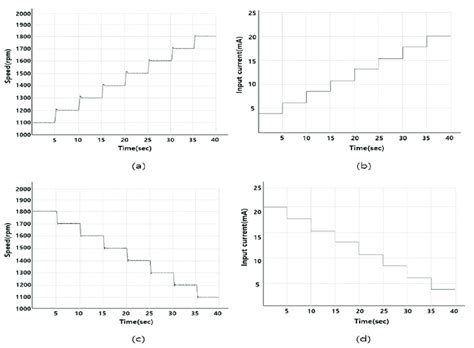 The Output Result Of Speed When The Generator Speed Increases A Download Scientific Diagram