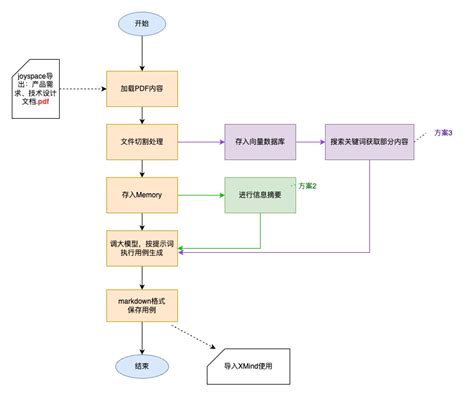 大模型应用之基于langchain的测试用例生成 知乎