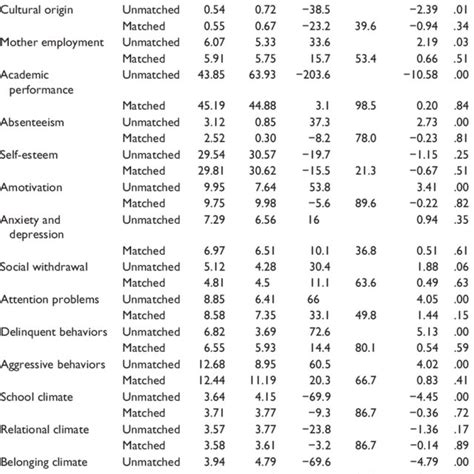 Absolute Standardized Difference Asd Before And After Propensity