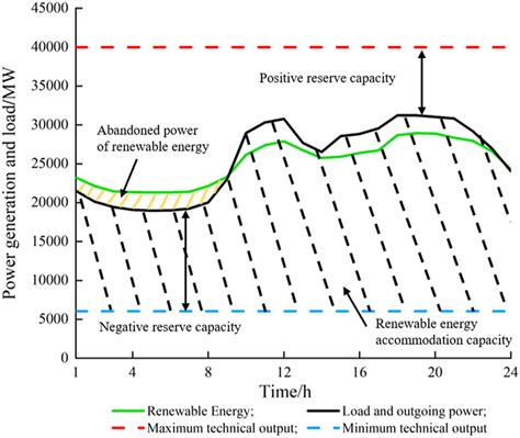Schematic Diagram Of Renewable Energy Absorption Capacity Download