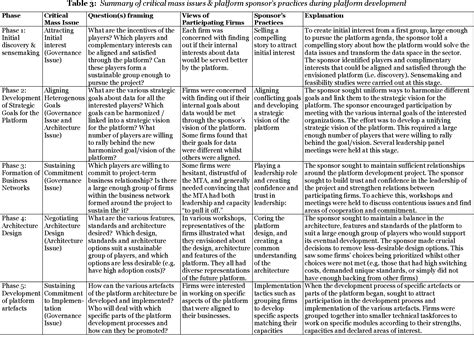 Table 3 From Ais Electronic Library Aisel Ais Electronic Library Aisel Semantic Scholar
