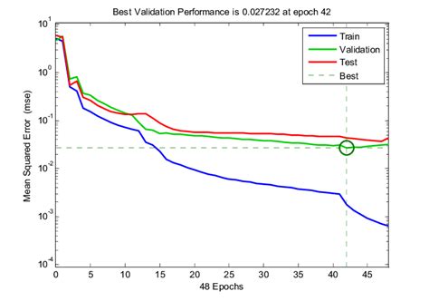 artificial neural network training based on mse download scientific