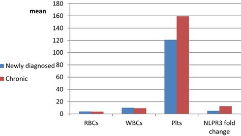 Comparison Between Newly Diagnosed And Chronic Itp Within The Remission