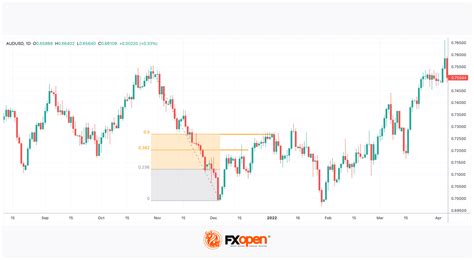 How To Identify Support And Resistance Levels Market Pulse