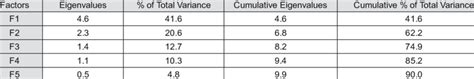 The Principal Factor Analysis Pfa And Variance Parameters Download Table