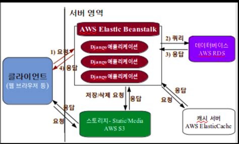 Aws Elasticbeanstalk Docker플랫폼 으로 Django 배포하기 끄적끄적 Code