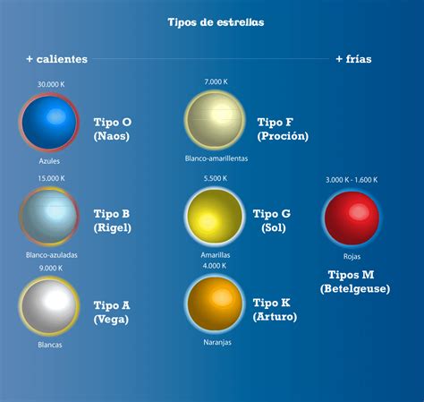 Clasificación De Las Estrellas