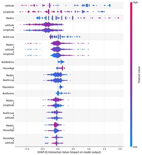 Api Example Beeswarm Plot Shapiq 131 Documentation