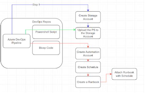Deploying An Automation Account With A Runbook And Schedule Using Bicep