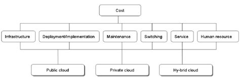 Cost Hierarchy For Selecting The Optimal Cloud Deployment Model Download Scientific Diagram
