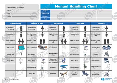 Manual Handling Chart Community Therapy