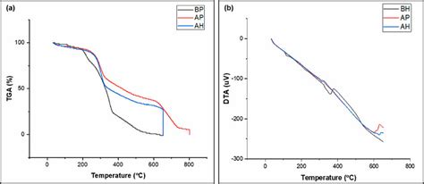 A Tga Curve B Dta Curve Of Sugarcane Bagasse Bp Before