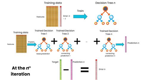 The Gradient Boosted Algorithm Explained