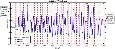 Sensors Free Full Text Step Detection And Adaptive Step Length