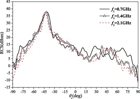 The Bi Static Rcs Curves Of A Combined Cube Above Divisional Rough Download Scientific Diagram