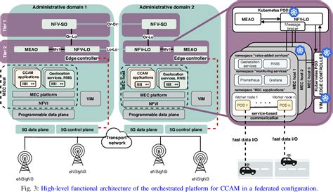 Figure 3 From Collaborative Orchestration Of Multi Domain Edges From A Connected Cooperative