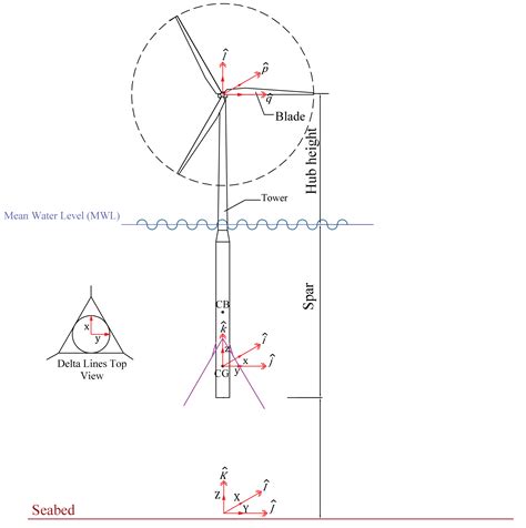 Floating Offshore Wind Turbines Current Status And Future Prospects
