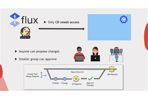 What Is GitOps Bright Softwares