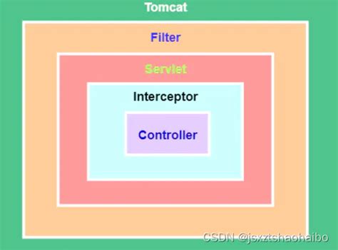JavaWeb Filter 和 SpringMVC Interceptor CSDN博客