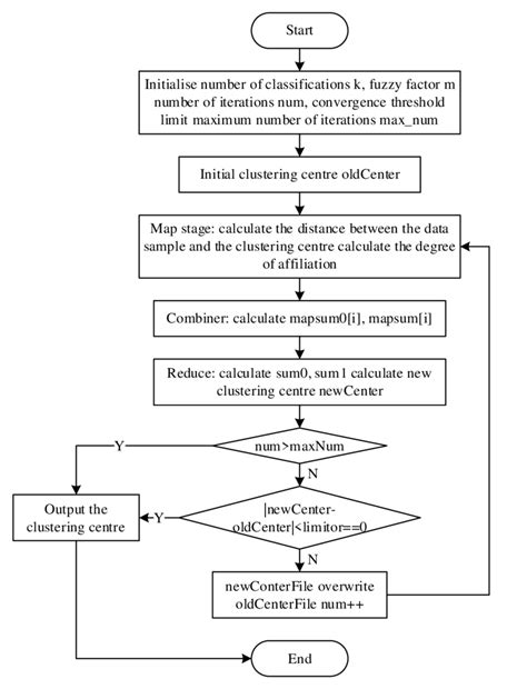 The Flowchart Of Mapreduce Fcm Download Scientific Diagram