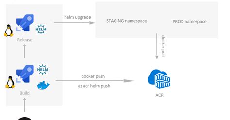 Always Up Always On Helm Charts Repository With Azure Container Registry