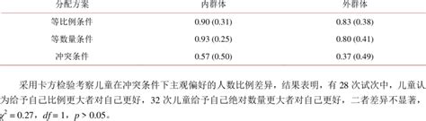 Subjects Subjective Preference Selection In Different Allocation