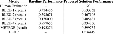 Automatic Evaluation Results For Vqg Download Scientific Diagram