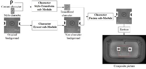Figure 3 From Few Shot Data Augmentation For Industrial Character Recognition Semantic Scholar