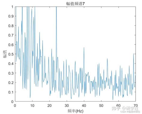 基于快速傅里叶变换的SSVEP信号分析Matlab代码实现 知乎