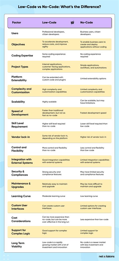 Low Code Vs No Code Development Which Is Best For You