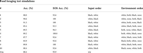 Test Simulations Of The Highest Accuracy Agent In The Food Foraging