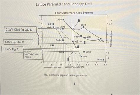 Q5 Find The Composition Of Cladding Layer Point C