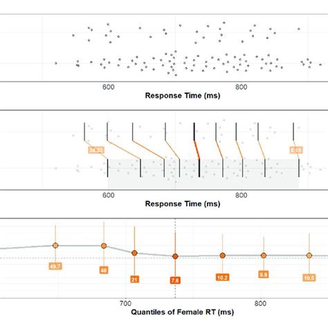 Response Time Distributions By Group And Comparison By Shift Download Scientific Diagram