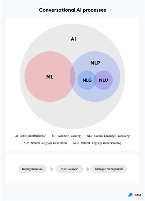 what is conversational ai and how it works [2025 guide]