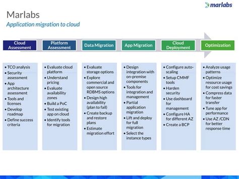 Marlabs Capabilities Overview Cloud Services Ppt