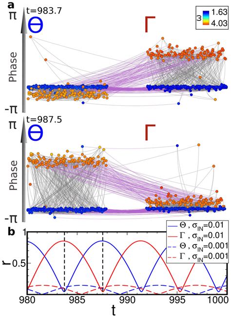 The Interactions Between A Strongly Delayed Inter Network Coupling And Download Scientific