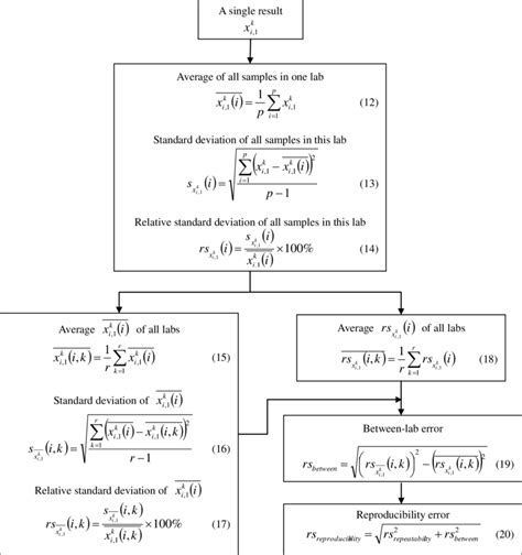 Calculation Process For Reproducibility Error Download Scientific Diagram